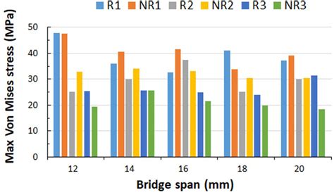 The Maximum Von Mises Stress Of Cortical Bone Download Scientific Diagram