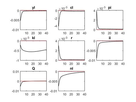 The Forecast Error Variance In The Multivariate Kalman Filter Became