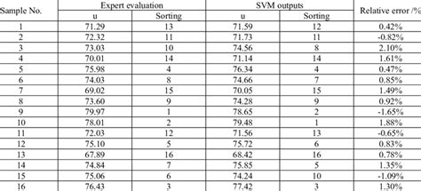 Comparison Between Svm Calculation Of Test Sample And Expert Evaluation Download Scientific
