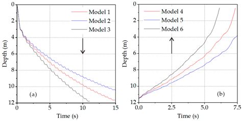 Ground Vibration Response To Vibratory Sheet Pile Driving And Extraction