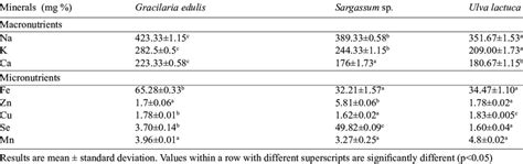 Mineral Composition Of Gracilaria Edulis Sargassum Sp And Ulva