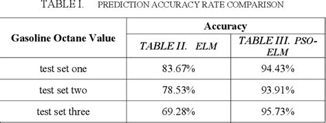 Table Ii From Design And Implementation Of The Data Prediction Model Based On Pso Elm Semantic