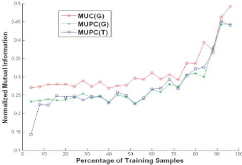 Generalization Capability In The Cases With Different Percentages Of