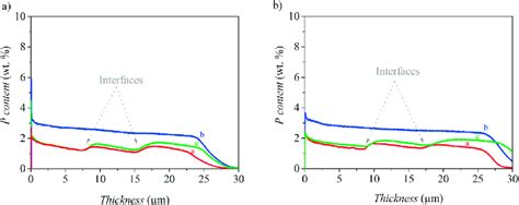 compositional profiles obtained by gdoes analysis for a as deposited