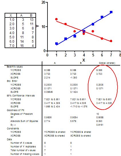 Fitting The Crossing Point Of Two Intersecting Linear Regression Lines