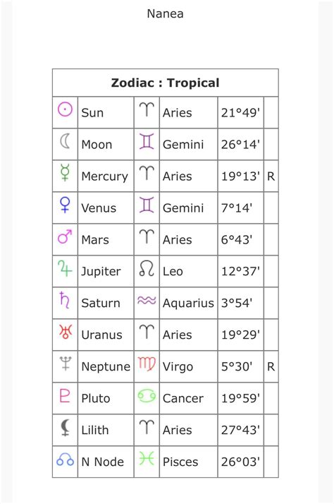 For My Astrology Girlies Heres Naneas Birth Chart🥰 Americangirl