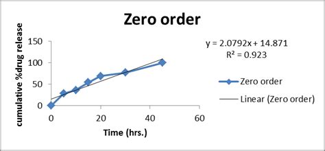 Zero Order Kinetics Study Download Scientific Diagram Zero Order Kinetics Study Download Scientific Diagram