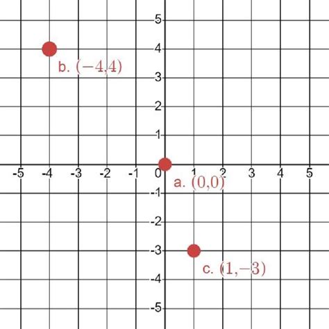 2 2 graphing on the cartesian coordinate plane mathematics libretexts