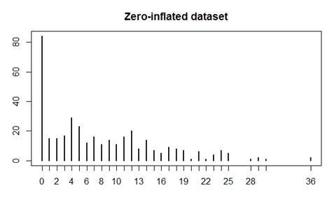 Errors In Zero Inflated Glm Model Cross Validated