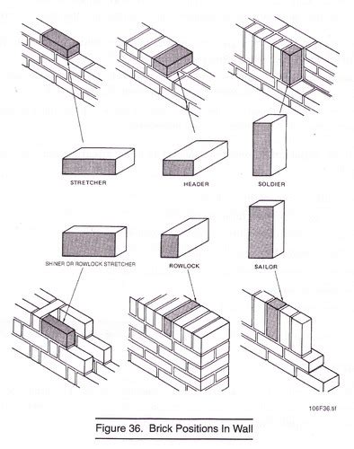 Brick Stone And Concrete Masonry Flashcards Quizlet