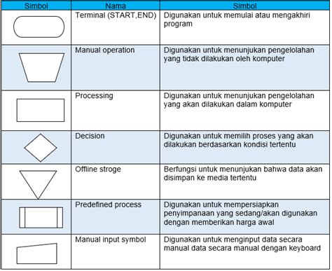 Penjelasaan Simbol Simbol Flowchart Dengan Gambar Dalem Indonesia