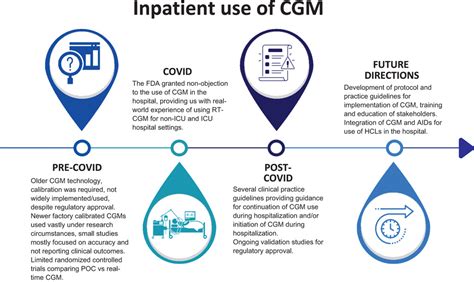 Continuous Glucose Monitoring For Inpatient Diabetes Management An