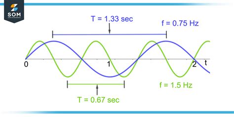 Frequency Definition And Meaning