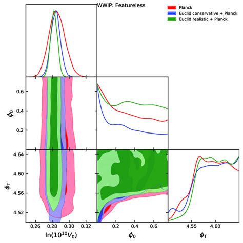 One Dimensional Posteriors And Marginalized Contours For The Inflation