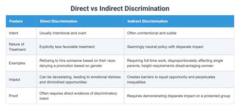 Direct Vs Indirect Discrimination