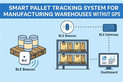 Smart Pallet Tracking For Warehouses Using Ble Beacons