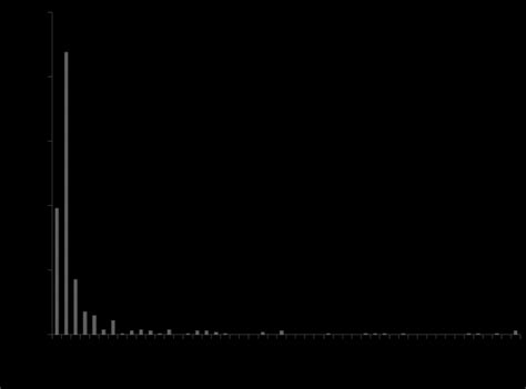 Histogram With Data Range Every 30 Minutes Download Scientific Diagram