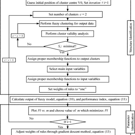 proposed fuzzy modelling flowchart download scientific diagram