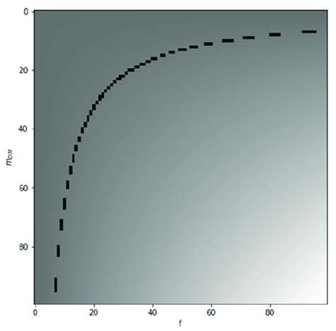 DM Fraction Versus DM Mass For A Change In Temperature By A Factor Of 10 Download Scientific
