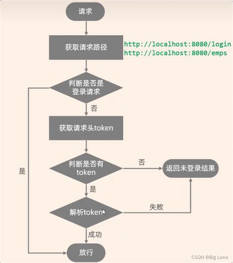 Filter过滤器 登录校验过滤器filter校验token Csdn博客