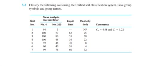 Solved Classify The Following Soils Using The Unified Chegg