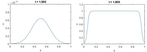 Numerical Methods Solve Heat Equation With Nonlinear Term In Matlab