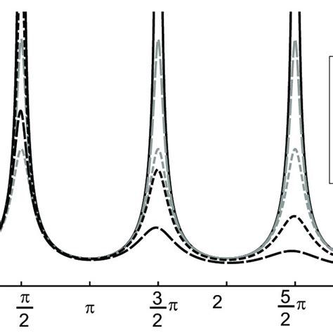 6 Example Of Resonance Download Scientific Diagram