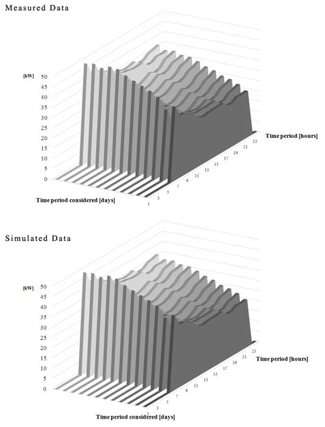 Methodologies And Advancements In The Calibration Of Building Energy Models