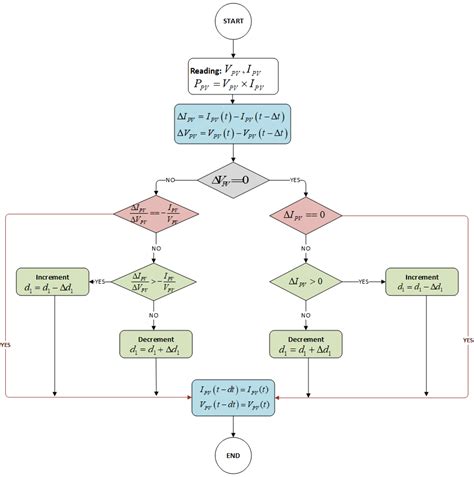 Energy Management System Ems Based On Model Predictive Control Mpc For An Isolated Dc Microgrid