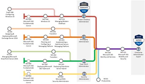 Formations Et Certifications Microsoft Office 365 Avec Edugroupe