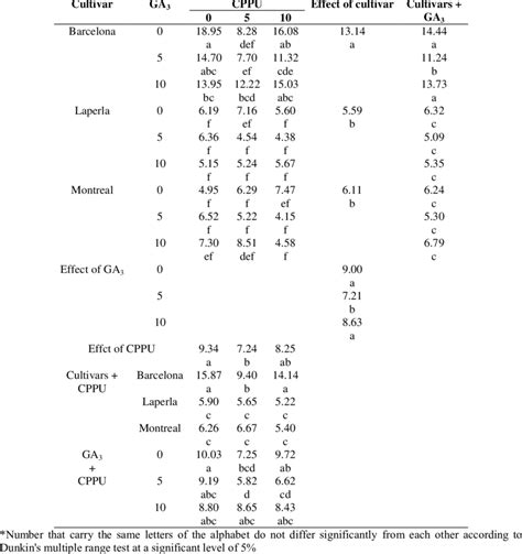Effect Of Ga 3 And Cppu In Three Cultivars On Seeding Percentage At Download Scientific Diagram