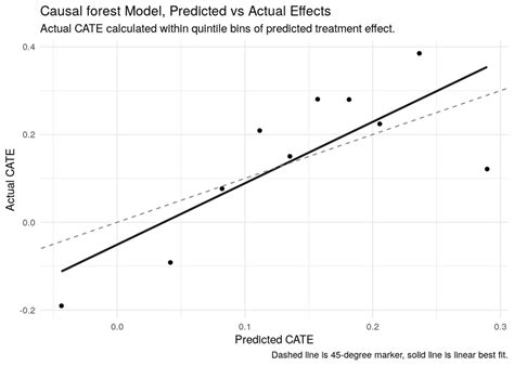 Causal Forest Out Of Bad Predictions Vs Actual Treatment Effect By