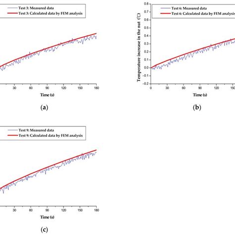 Comparison Of The Fem Simulated And Measured Nut Temperature Curves Of