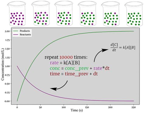 From Integrated Rate Laws To Integrating Rate Laws Computation As A Conceptual Catalyst Piper