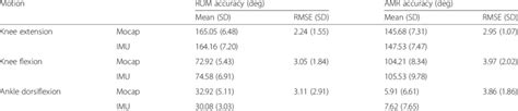 rmse between the mocap and imu download table