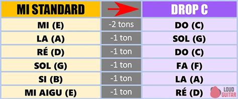Drop C Le Guide Complet Pour Accorder Sa Guitare