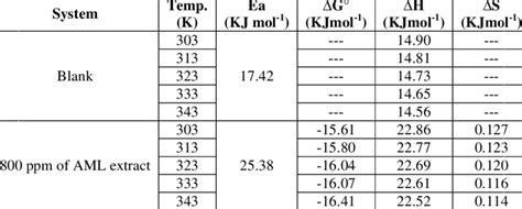 Calculated Values Of Activation Energy Ea Enthalpy Of Adsorption