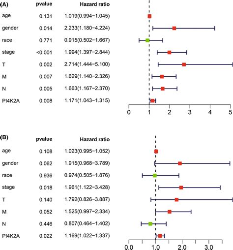 Univariate And Multivariate Cox Analysis Of Pi4k2a In Coad A