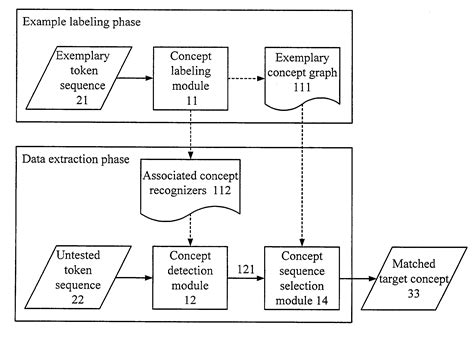 Computer Implemented Example Based Concept Oriented Data Extraction