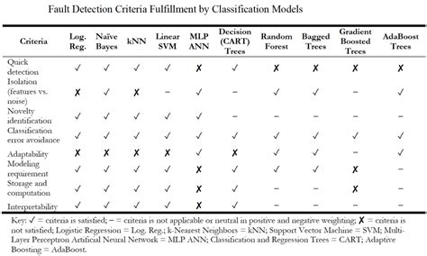 Fault Detection And Diagnostics Of Air Handling Units Using Machine Learning And Expert Rule Sets