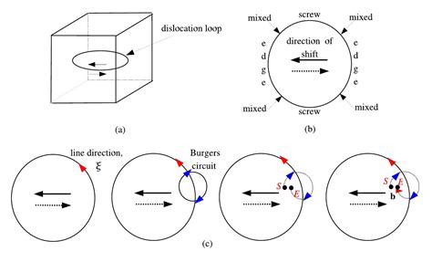 A A Dislocation Loop Is Created By Shifting The Upper Half