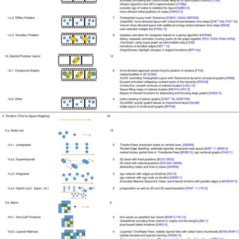 Hierarchical Taxonomy Of Dynamic Graph Visualization Techniques