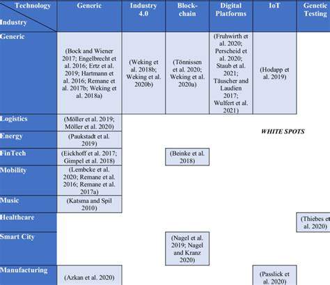 Business Model Taxonomy Coverage Based On Our Sample Download Scientific Diagram