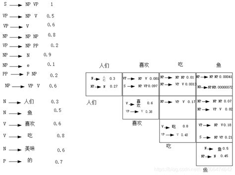 句法分析详解 Csdn博客