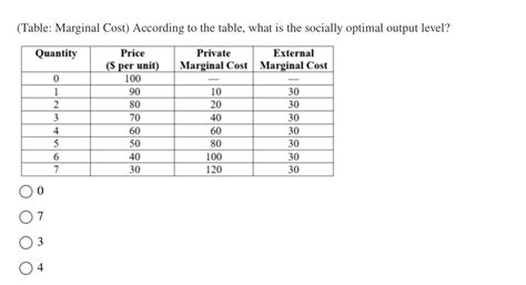 Solved Table Marginal Cost ﻿according To The Table What