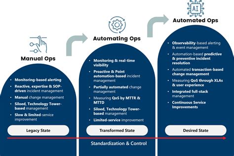 Towards Automated Ops Whitepaper Microland Microland