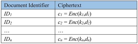 Mapping Between Identifier And Ciphertext Download Scientific Diagram
