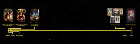 Star Wars The Old Republic Galactic Timeline