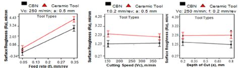The Effect Of Cutting Parameters On The Surface Roughness In Hard Download Scientific Diagram