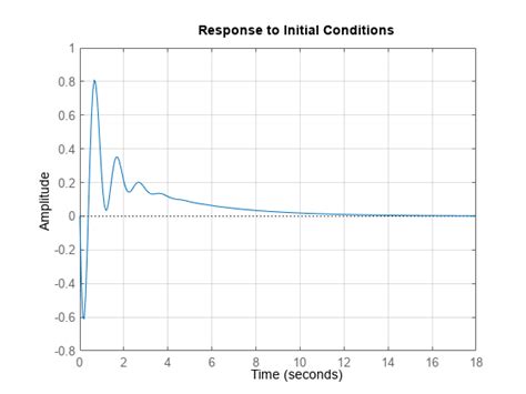 Plotting System Responses Matlab And Simulink
